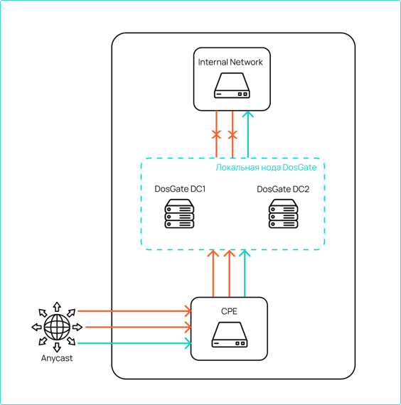 Варианты интеграции - Документация DosGate