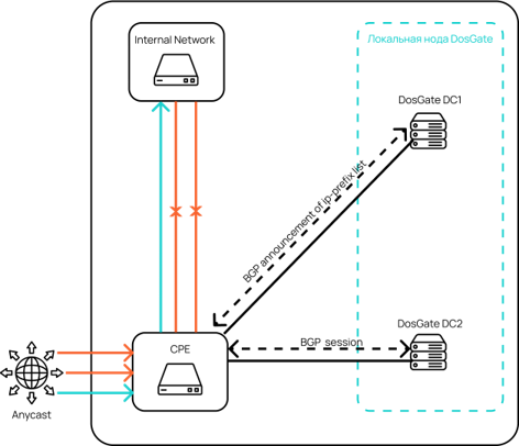 Варианты интеграции - Документация DosGate