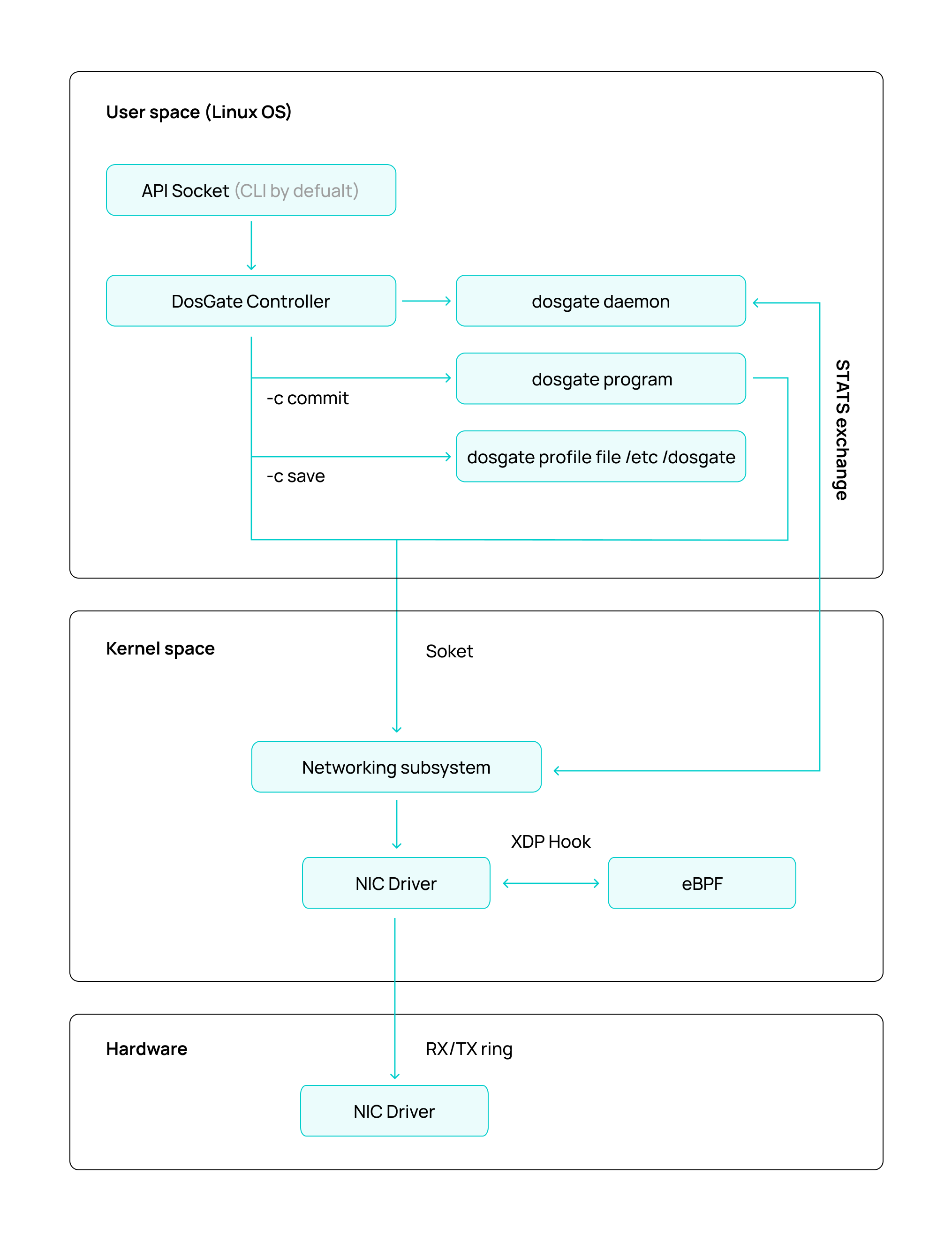Компоненты платформы (ПО) - Документация DosGate